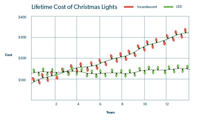 What You Need To Know About LED Christmas Lights | Sprinkler School